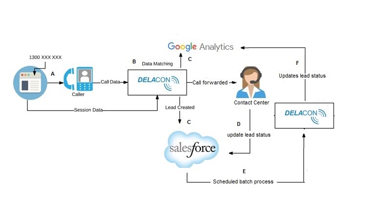 Salesforce – Google Analytics Integration – Delacon